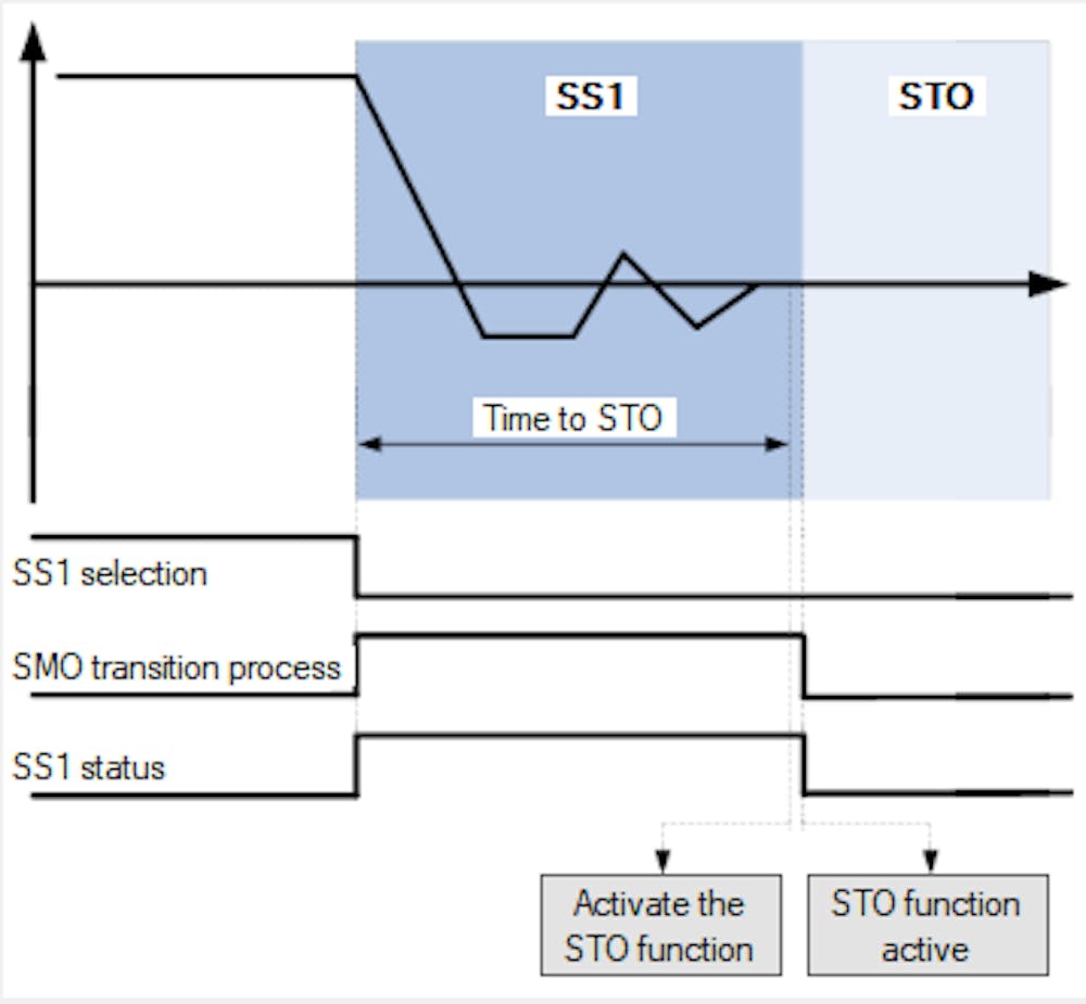 How-to use TB option (STO function activated over safe fieldbus) at ctrlX DRIVE