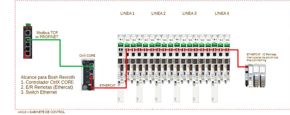 Two communication buses at the same time in CtrlX core