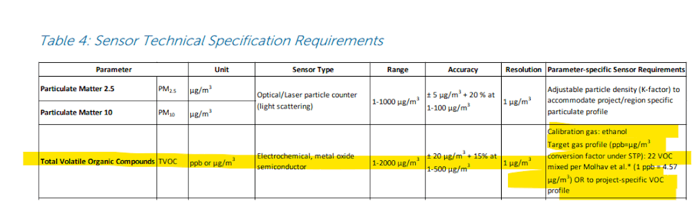VOC accuracy and ppb to ug/m3 conversion