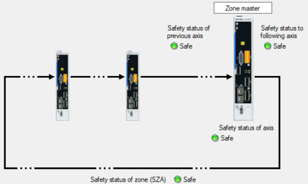How to use Safe Zone Acknowledgement (SZA) and Safe Door Lock (SDL ...