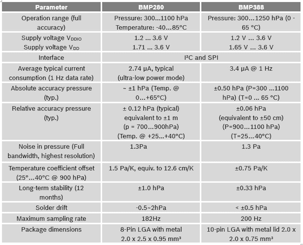 BMP series pressure sensor design guide