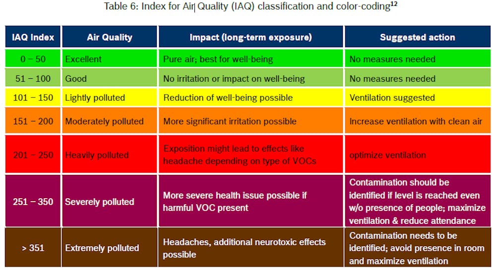 Relationship between ppm and AQI (Air Quality Index)