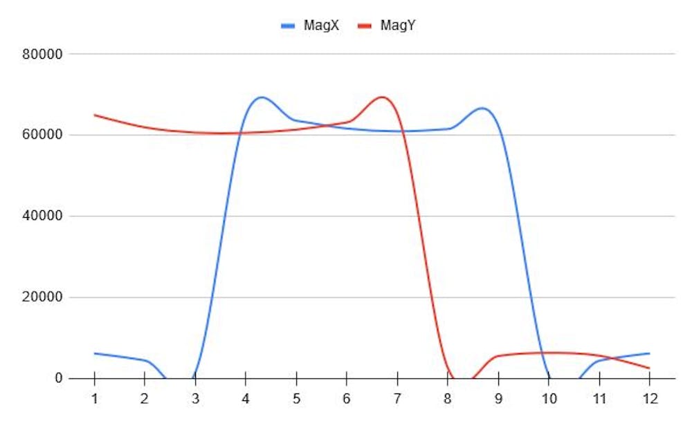 BMX160 Magnetometer Saturation