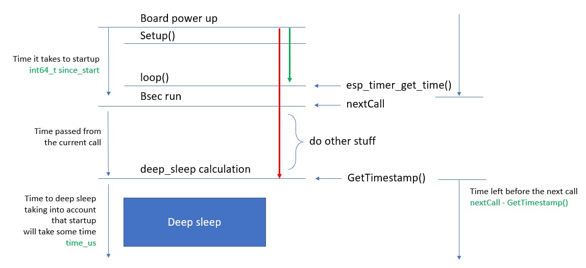 Esp32 Deep Sleep Example Is Sub Optimal In Principle Wrong