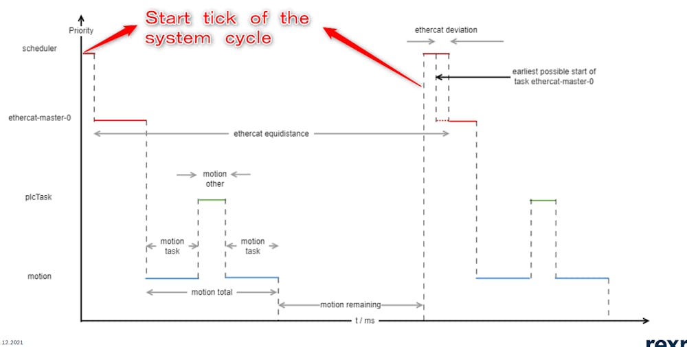 How to get the core real time scan tick signal?