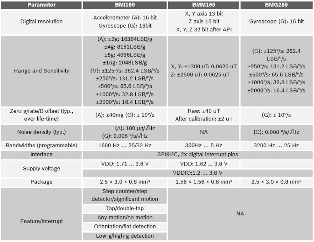 BMI160 Series IMU Design Guide