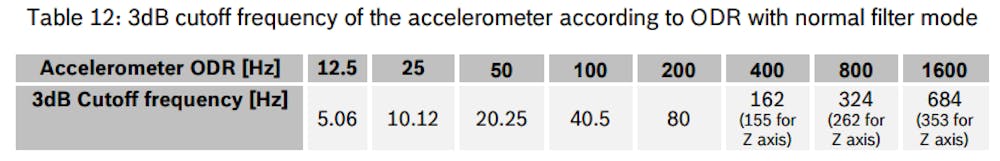 [Arduino Nicla Sense ME] Specifications of BHI260AP - ODR and BW