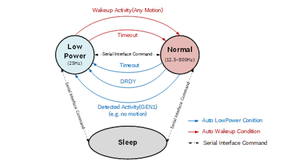 Introduction about BMA400 Auto Wakeup and Auto Low Power