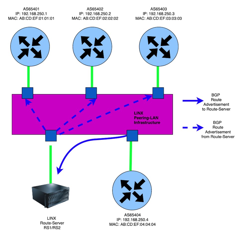 LINX Route-Server Remote-Triggered-Black-Hole Service
