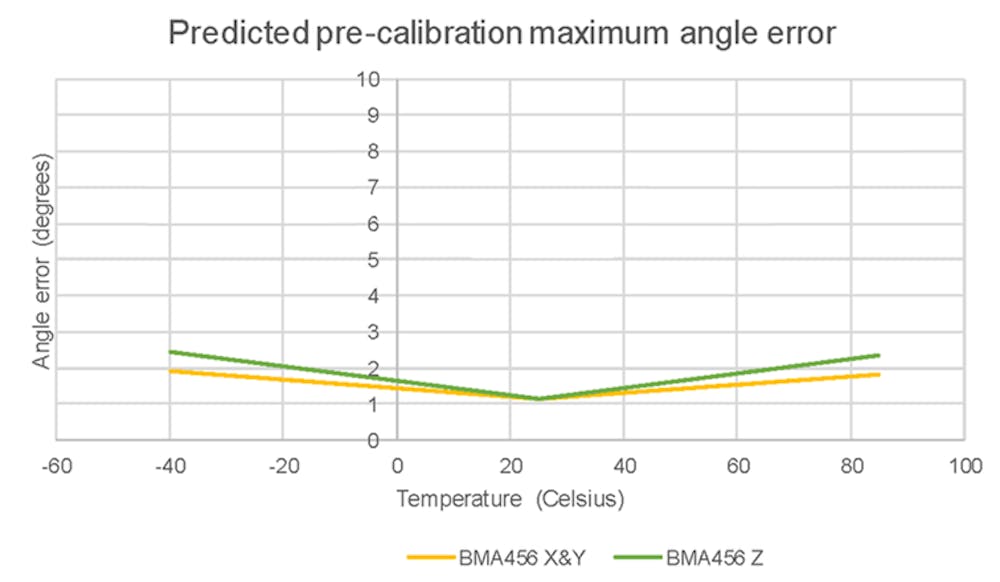 BMA4xy accelerometer series design guide