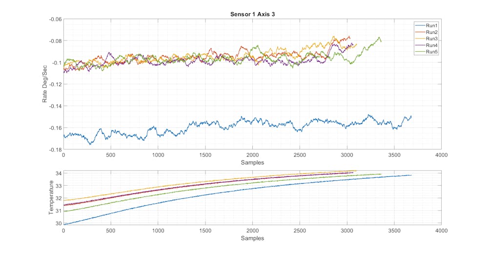 BMI270 Gyro issue :: drift in zero-rate offset