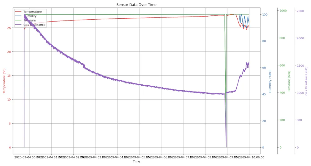 Why the gas resistance of BME688 decrease gradually vs time?