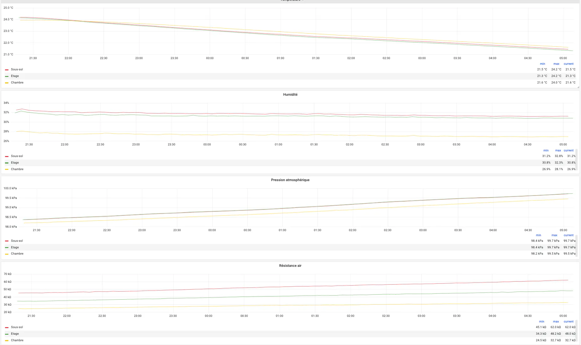 Internal calibration for humidity, other parameters
