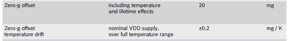 SMI230 Zero-g offset temperature drift Upper limit standard