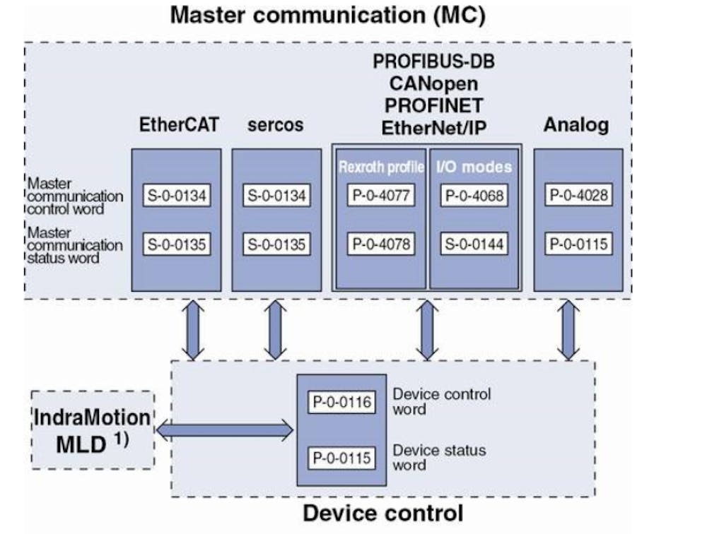 What is the recommended control/status word for Profinet master ...