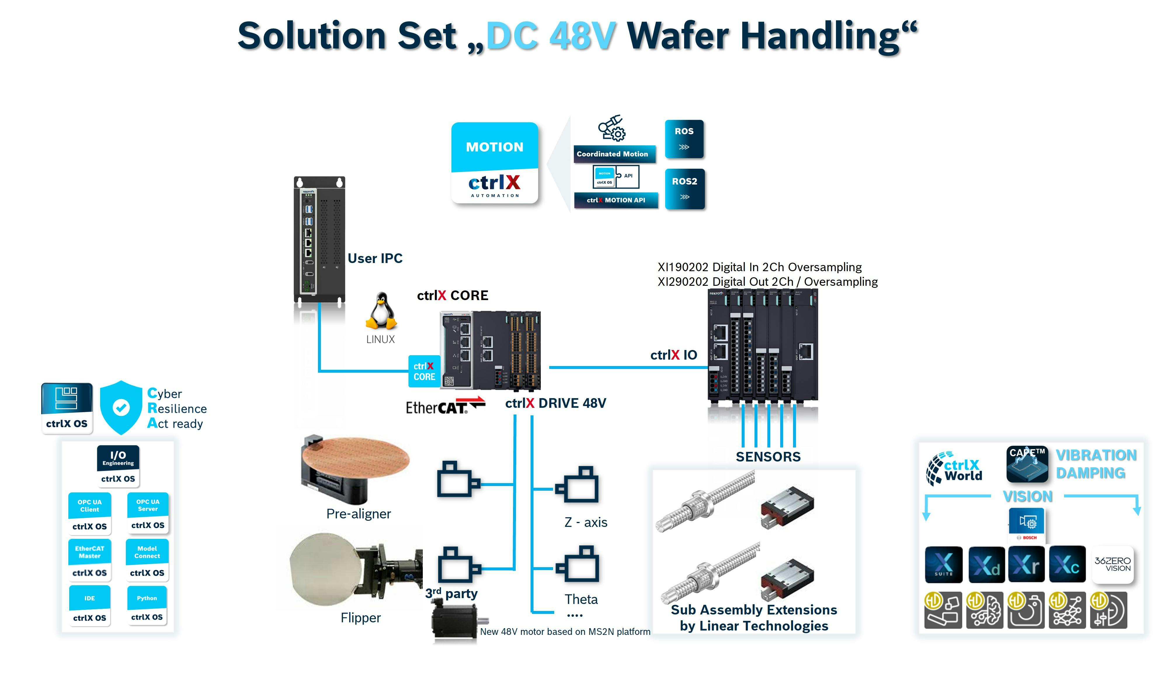 Solution Sets for Wafer Handling Systems